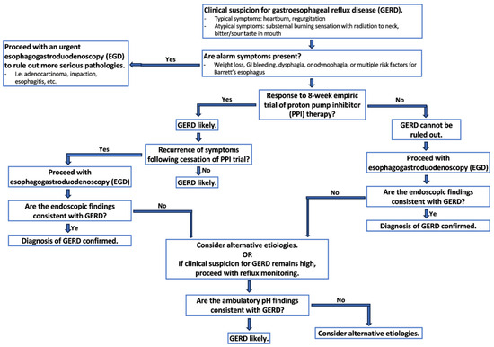 JCM | Free Full-Text | Heartburn’s Hidden Impact: A Narrative Review ...
