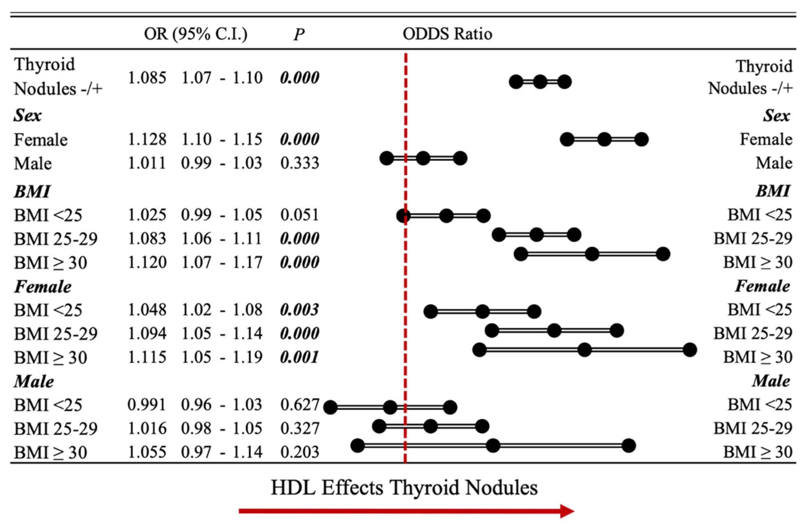 JCM | Free Full-Text | The Correlation between Elevated HDL-Cholesterol, Body Mass Index, and ...
