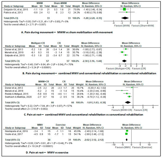 Effect of Mobilization with Movement on Pain, Disability, and Range of ...