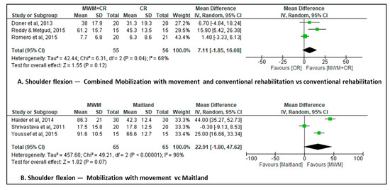Effect of Mobilization with Movement on Pain, Disability, and Range of ...