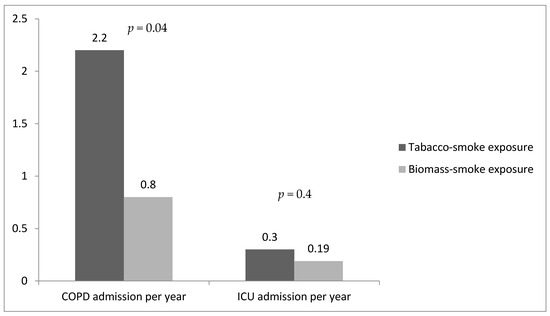 JCM | Free Full-Text | COPD after “Tabouna” Exposure: A Distinct ...