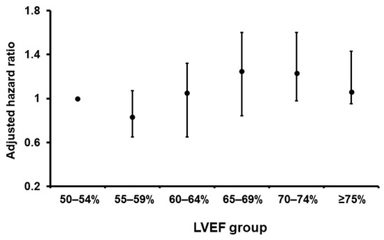 JCM | Free Full-Text | Clinical Implication of Supra-Normal Left ...