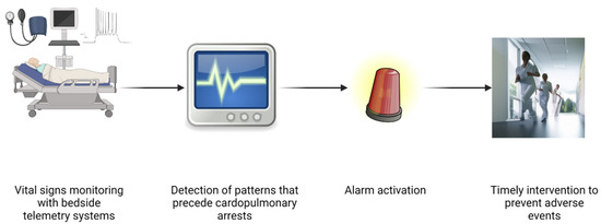 Predicting Cardiopulmonary Arrest with Digital Biomarkers: A Systematic ...