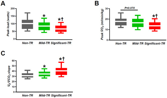 Exercise Capacity and Clinical Outcomes in Chronic Heart Failure ...