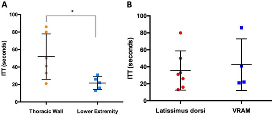 Intraoperative Blood Flow Analysis of Free Flaps with Arteriovenous ...