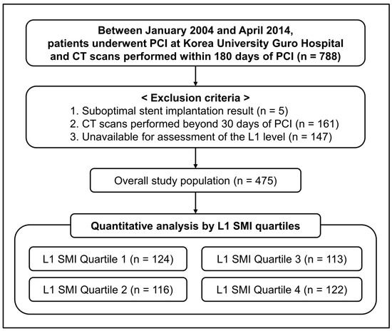 Quantitative Association between Computed-Tomography-Based L1 Skeletal ...