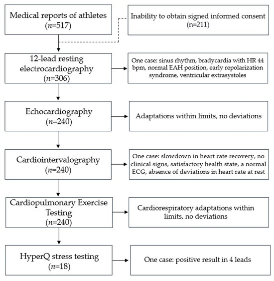 Cardiological Functional Assessment of National Olympic Team of Kazakhstan