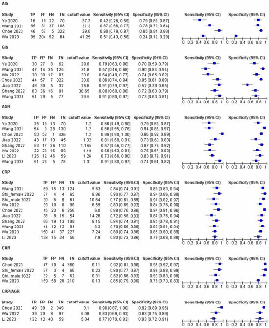 Accuracy of Albumin, Globulin, and Albumin–Globulin Ratio for ...