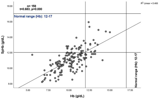 Comparing Non-Invasive Spectrophotometry to Hematology Analysis for ...