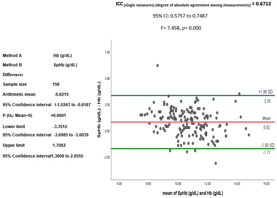 Comparing Non-Invasive Spectrophotometry to Hematology Analysis for Hemoglobin Measurements in ...