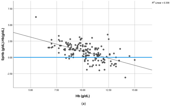 Comparing Non-Invasive Spectrophotometry to Hematology Analysis for Hemoglobin Measurements in ...