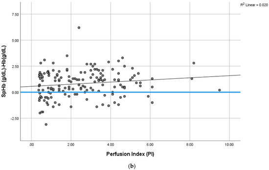 Comparing Non-Invasive Spectrophotometry to Hematology Analysis for Hemoglobin Measurements in ...