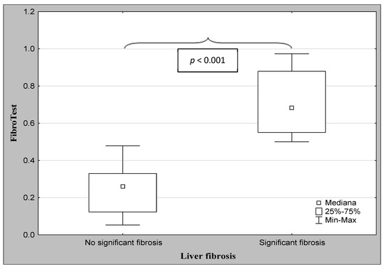 The Diagnostic Value of FibroTest and Hepascore as Non-Invasive Markers ...