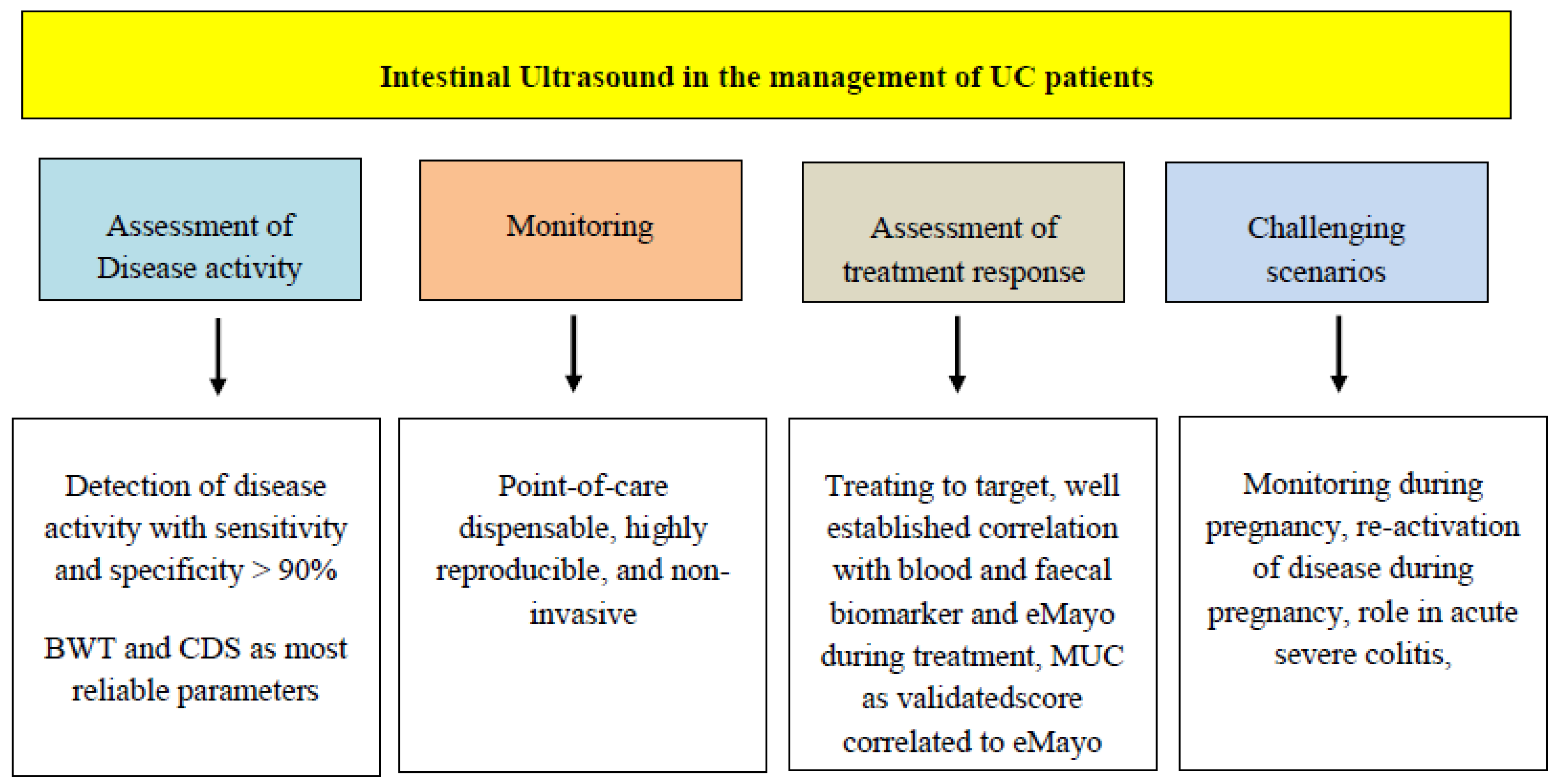 Jcm Free Full Text Leaving Behind The Mucosa Advances And Future