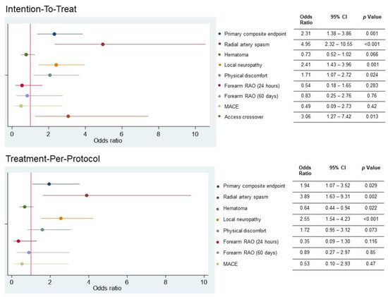 Feasibility and Safety of the Routine Distal Transradial Approach in the Anatomical Snuffbox for ...