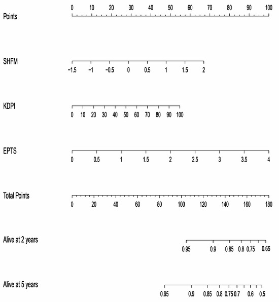 The Seattle Heart Failure Model in Kidney Transplant Recipients