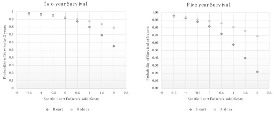 The Seattle Heart Failure Model in Kidney Transplant Recipients