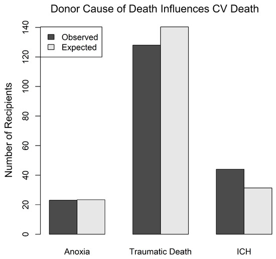 Jcm Free Full Text Donor Age Sex And Cause Of Death And Their