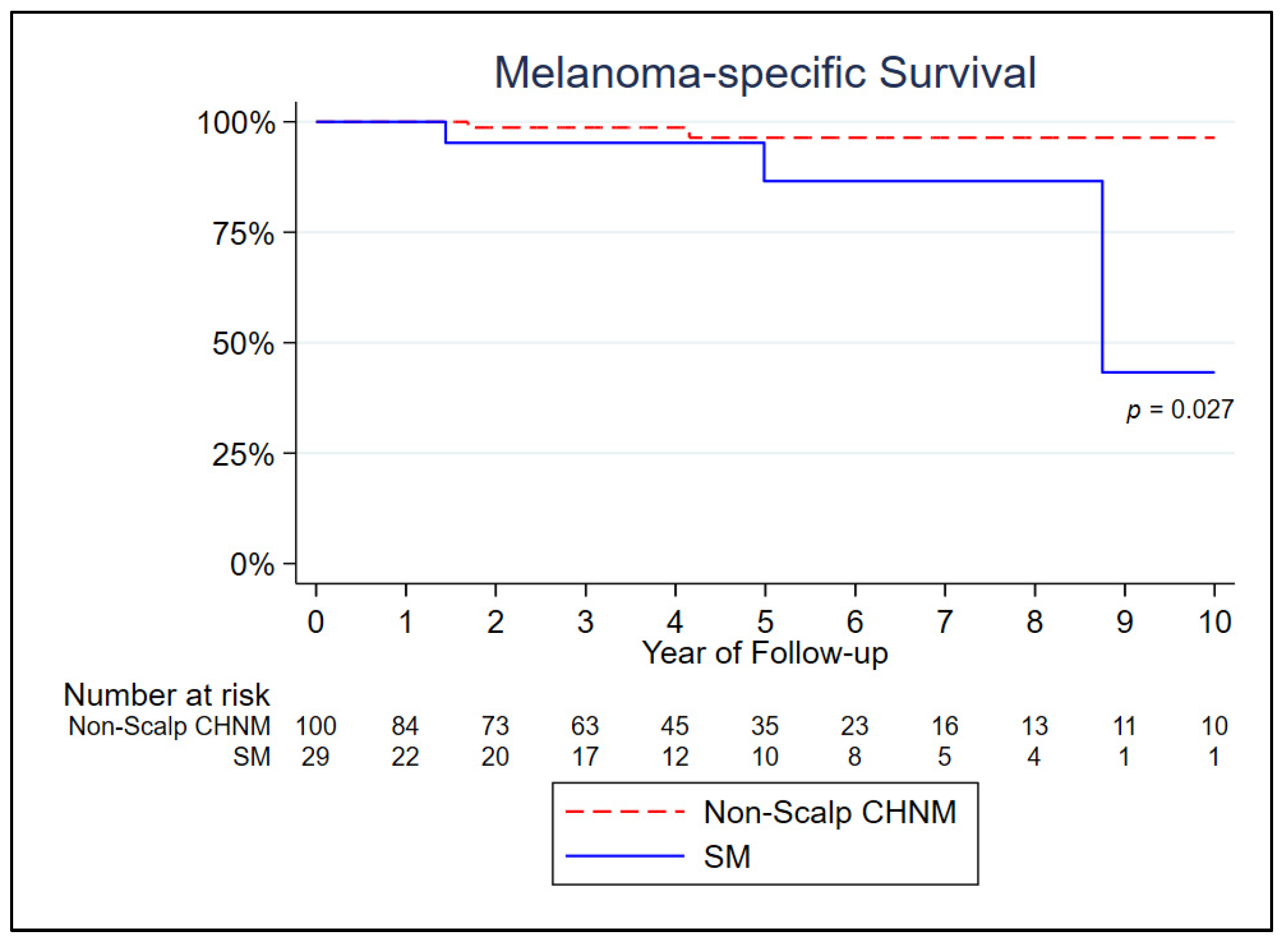 Scalp Melanoma: A High-Risk Subset of Cutaneous Head and Neck Melanomas with Distinctive ...