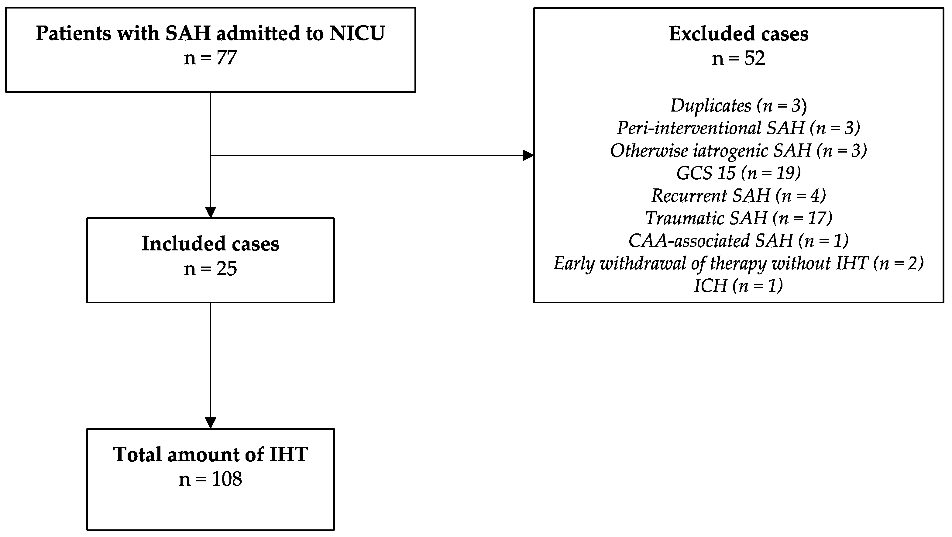 Intrahospital Transport of Critically Ill Patients with Subarachnoid ...