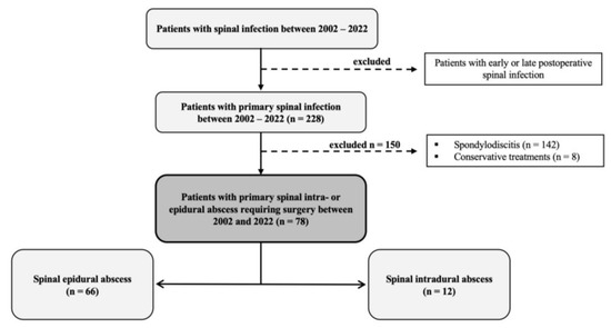 Diagnostics, Management, and Outcomes in Patients with Pyogenic Spinal ...