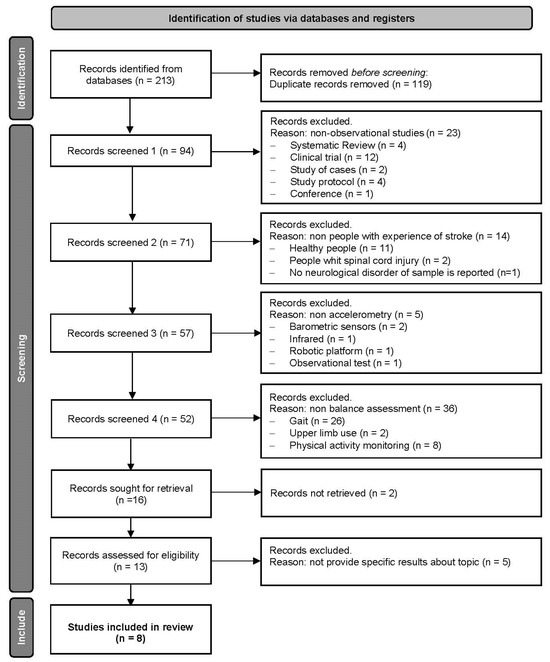 JCM | Free Full-Text | Accelerometry in the Functional Assessment of Balance in People with ...
