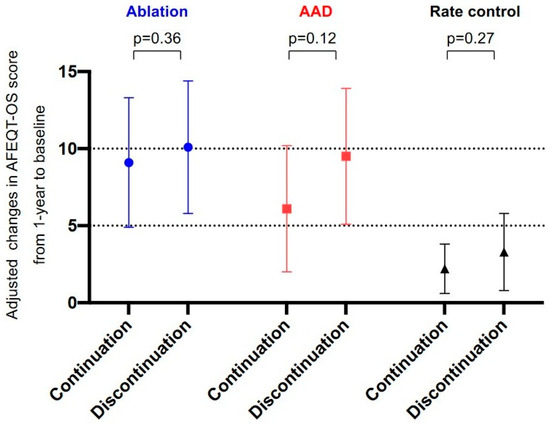 Discontinuation of Oral Anticoagulants in Atrial Fibrillation Patients ...