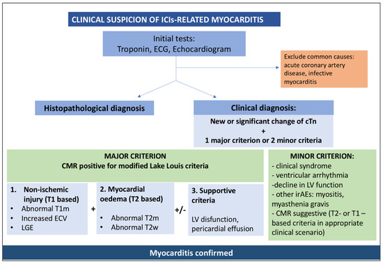 Immune Checkpoint Inhibitors-Associated Myocarditis: Diagnosis ...