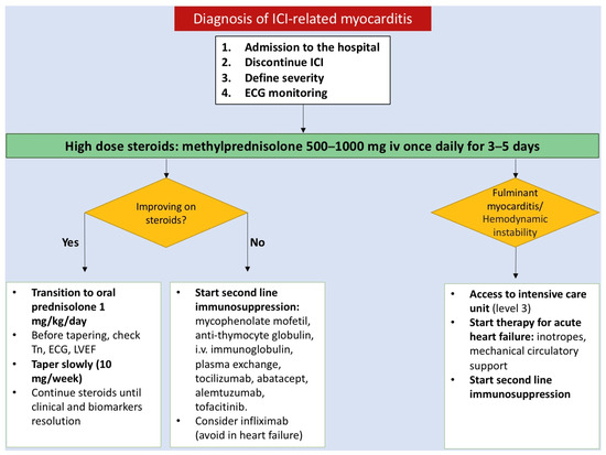 Immune Checkpoint Inhibitors-Associated Myocarditis: Diagnosis ...