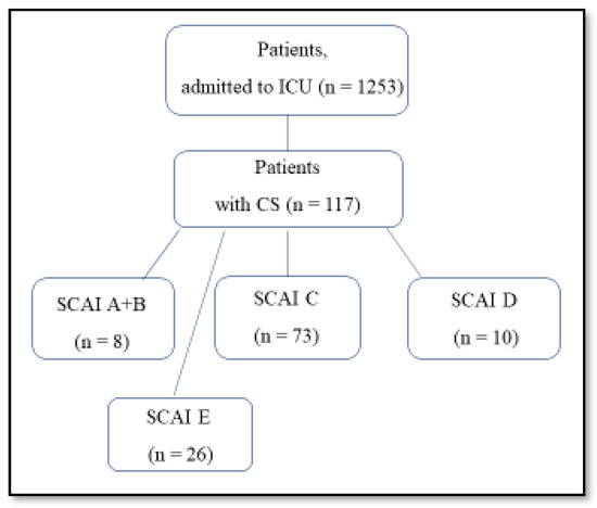 SCAI Staging Application for Acute Myocardial Infarction-Related ...