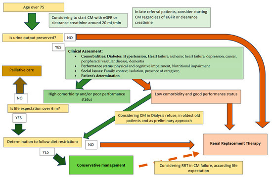 Conservative Management in End-Stage Kidney Disease between the ...
