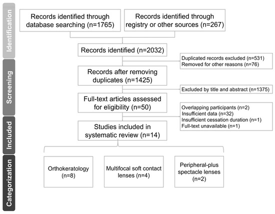 Systematic Review of Myopia Progression after Cessation of Optical ...