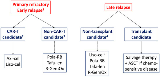 Dlbcl 18F Fludarabine PET For Lymphoma Imaging: First In Humans Study