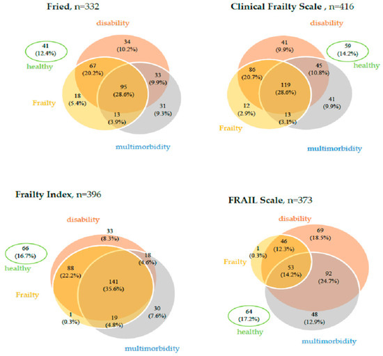 The Prevalence of the Frailty Syndrome in a Hospital Setting—Is Its ...