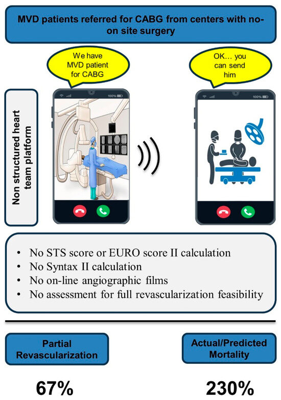 JCM | Free Full-Text | Remote Surgical Discussion of Multivessel ...