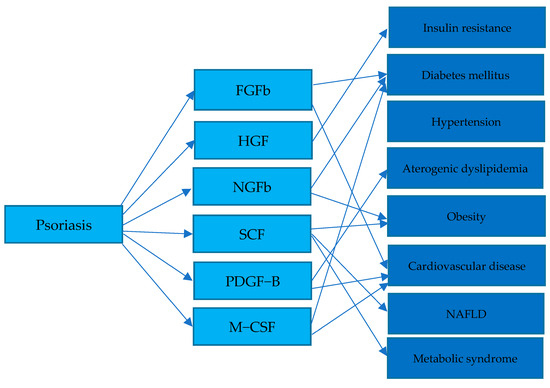 An Overview of Growth Factors as the Potential Link between Psoriasis and Metabolic Syndrome