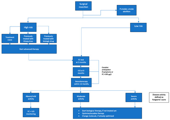 The Management of Postoperative Recurrence in Crohn’s Disease