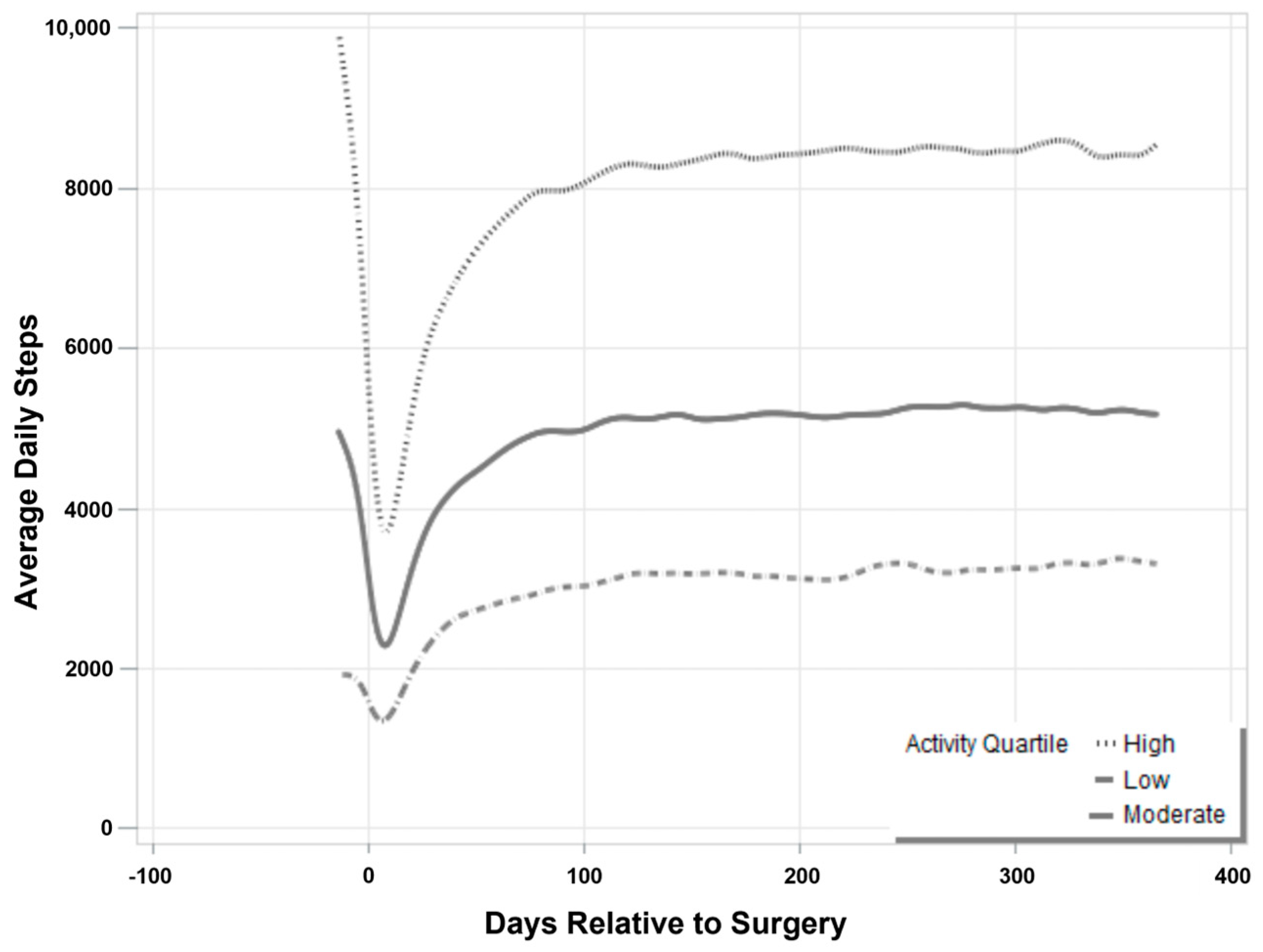 Outcomes Vary by Pre-Operative Physical Activity Levels in Total Knee ...