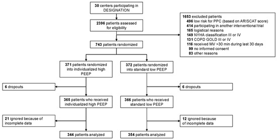 Safety and Feasibility of Intraoperative High PEEP Titrated to the ...