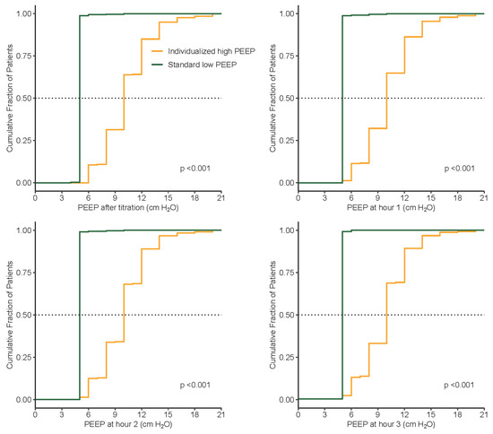 Safety and Feasibility of Intraoperative High PEEP Titrated to the ...