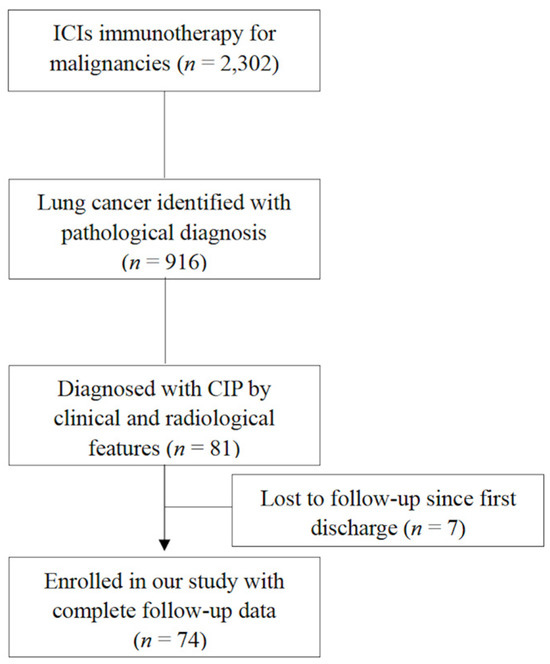 The Clinical Analysis of Checkpoint Inhibitor Pneumonitis with ...