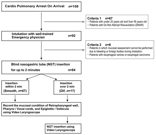 Laryngopharyngeal Mucosal Injury Due to Nasogastric Tube Insertion ...
