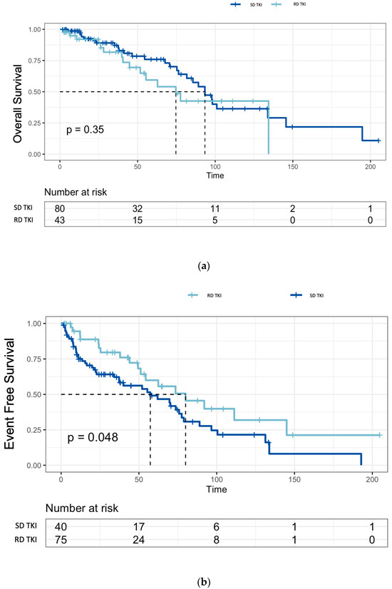 Safety and Efficacy of TKIs in very Elderly Patients (≥75 Years) with ...