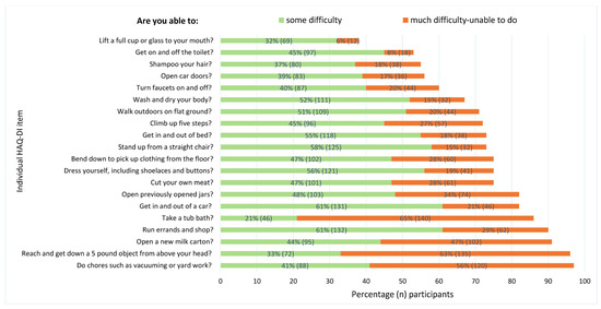The Extent and Nature of Functional Limitations According to the Health ...