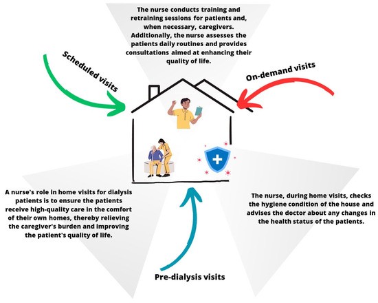 Ongoing Peritoneal Dialysis Training at Home Allows for the Improvement ...