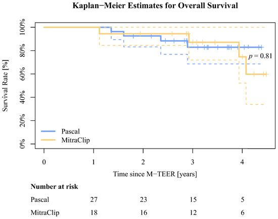 A Comparative Study of 1-Year Postprocedural Outcomes in Transcatheter ...