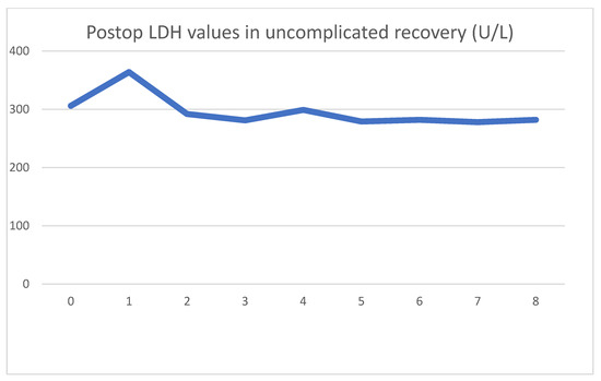 Interpretation of LDH Values after Kidney Transplantation
