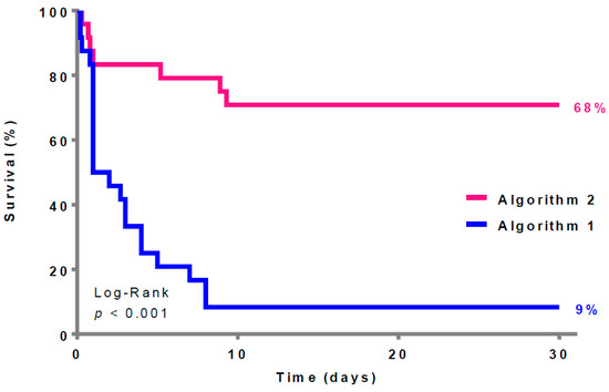 Improved Extracorporeal Cardiopulmonary Resuscitation (ECPR) Outcomes ...