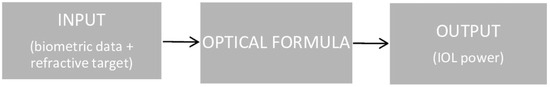 A Review of Intraocular Lens Power Calculation Formulas Based on ...