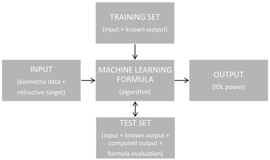 A Review of Intraocular Lens Power Calculation Formulas Based on Artificial Intelligence